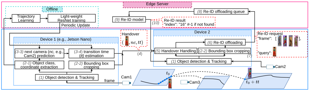 PreActo: Efficient Cross-Camera Object Tracking System in Video Analytics Edge Computing | Thanh ...